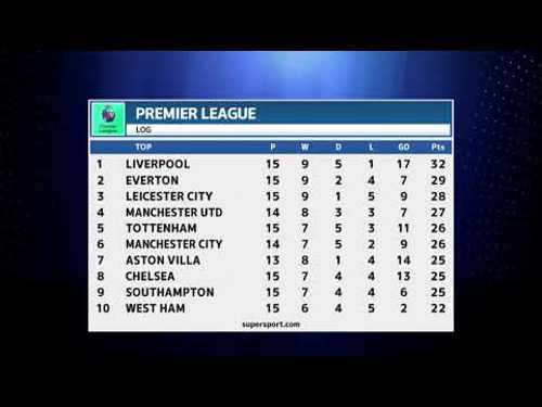 Premier League | Current Log Standings | SuperSport