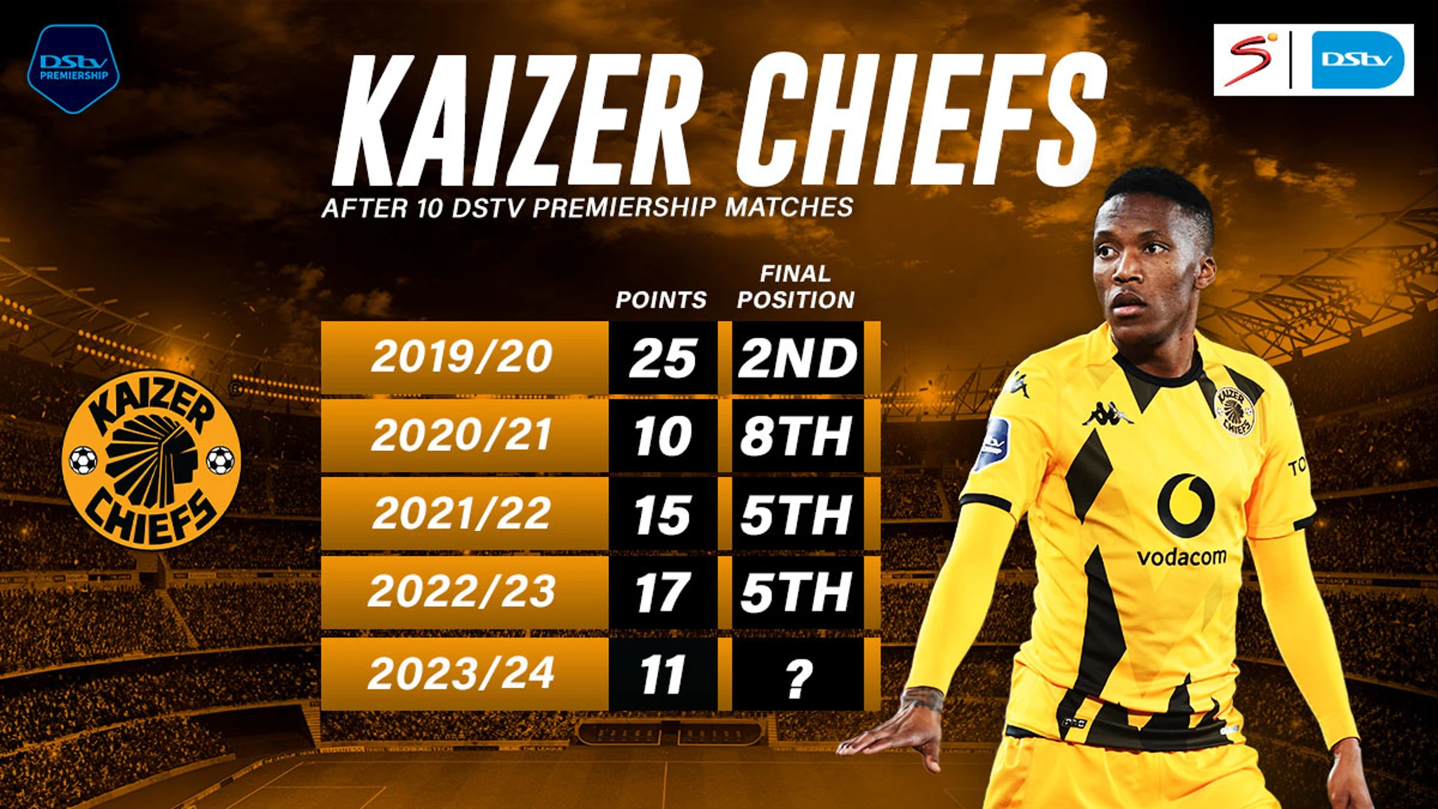 How Kaizer Chiefs’ season compares to last decade | SuperSport